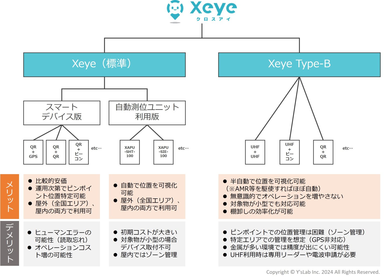 Xeyeシリーズ体系とメリット・デメリット / Xeye活用のヒント ｜ 物品位置管理IoTサービス Xeye（クロスアイ）